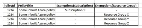 Azure Resource Graph Tables For Azure Policy Exemptions Microsoft Qanda