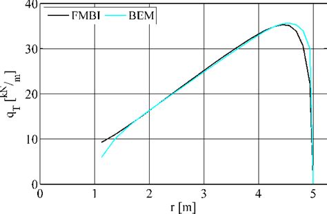 Figure 11 From Simulation Of Fluid Structure Interaction On Tidal
