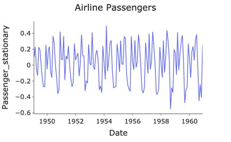 How To Forecast Time Series Using Autoregression Towards Data Science