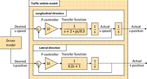 Traffic Vehicle Model Driver Model The Driver Model Is A Matlab