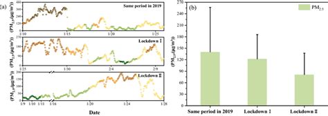 A Temporal Variation Different Colors Correspond To The Aqi Level