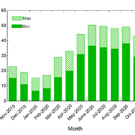 Variation Of The Ambient Temperature With Time Download Scientific Diagram