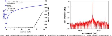Figure 1 From Single Mode Interband Cascade Lasers Emitting Beyond 52 µm For Sensing