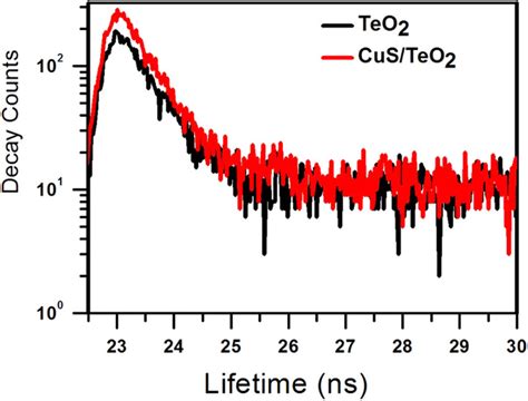 PL Decay Of TeO And CuS TeO Nanostructured Films Download Scientific Diagram