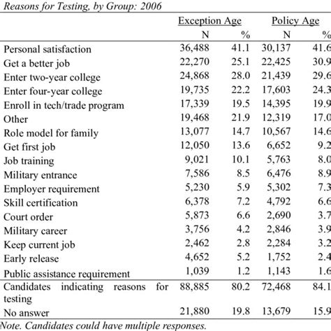 Pdf Young Ged Examinees And Their Performance On The Ged Tests Ged