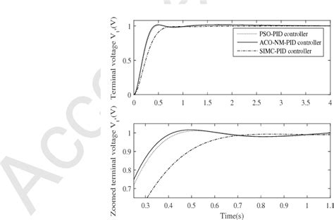 Figure 3 From New Optimal Controller Tuning Method For An Avr System Using A Simplified Ant