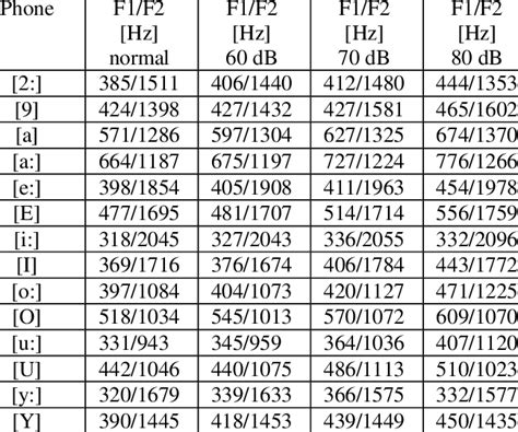 Mean Formant Frequencies Calculated For Monophthong German Vowels Download Table