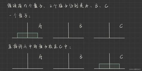 Java【汉诺塔问题】详细图文解析 包教包会汉诺塔java Csdn博客