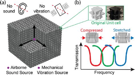 Concept A Auxetic Vibro Acoustic Metamaterial Can Attenuate Both Download Scientific Diagram