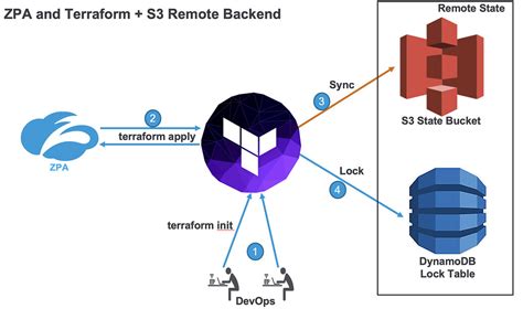 How To Backup Your Zpa Configuration Via Zpa Terraform Provider To Aws