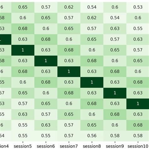 correlation between sessions and the target adherence download