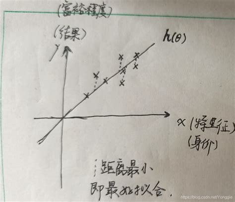 机器学习 linear regression 强制过原点线性拟合 csdn博客