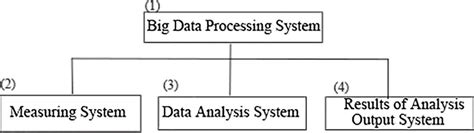 Big Data Processing System Download Scientific Diagram