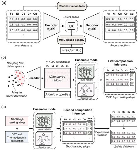 Schematic Framework Of The Three Modeling Steps A A Hea Composition