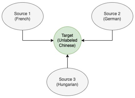 Cross Language Speech Emotion Recognition Using Bag Of Word