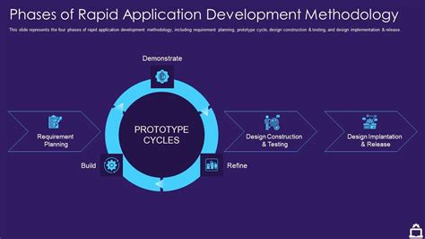 Rad Approach It Phases Of Rapid Application Development Methodology Ppt Summary Background