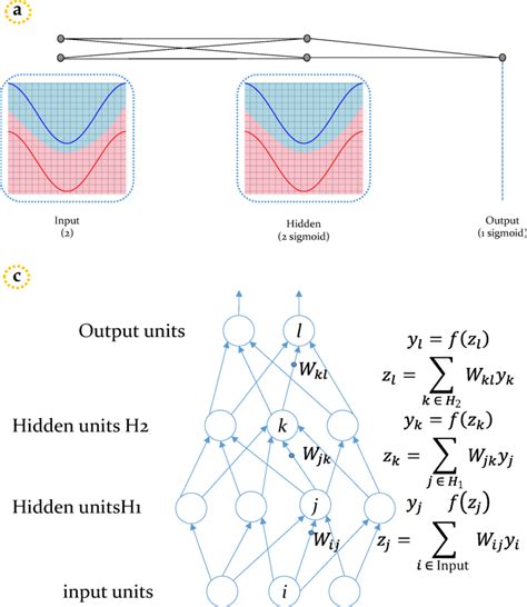 Multilayer Neural Networks With Feed Forward And Backpropagation Part Download Scientific