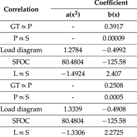 Coefficients Of The Fitting Curve By Ship Type Obtained Using The