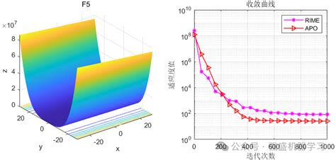 北极海鹦优化算法apo 2024年9月sci新算法 公式原理详解与性能测评 Matlab代码免费获取 Csdn博客