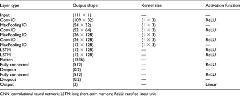Table 6 From Classification And Regression Based Convolutional Neural