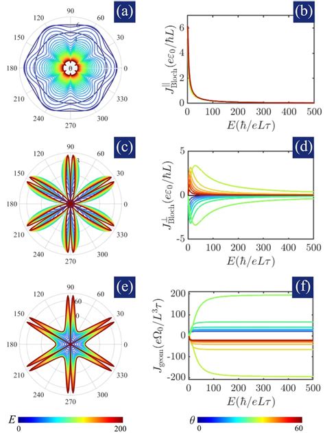 Angular Anisotropy Of Currents Polar Plots Of The Magnitudes A J Download Scientific