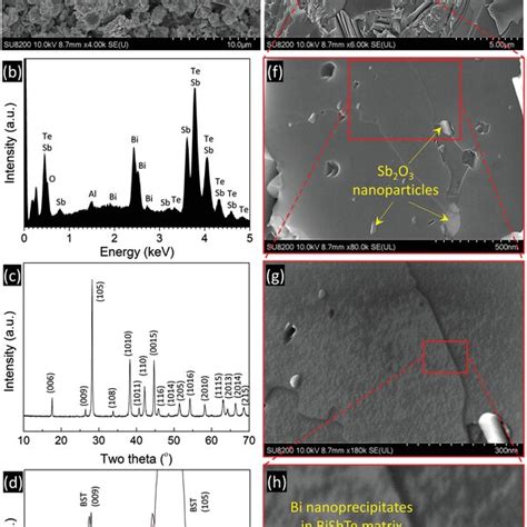 A B Sem Image And Eds Analysis Of Mixed Bst Sb2o3 Bi C D Xrd Download Scientific Diagram