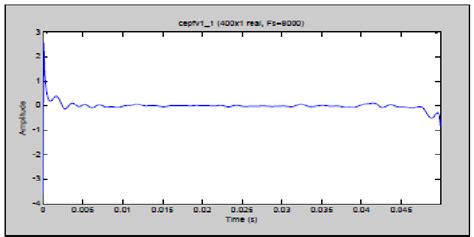 Shows Fft Spectrum For Segment 1 We Have Used Number Of Samples N Download Scientific