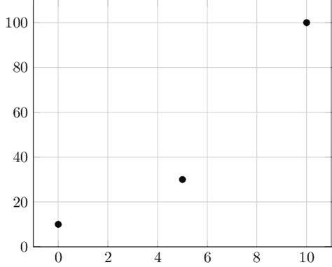 Basics Of Polynomial Interpolation Baeldung On Computer Science