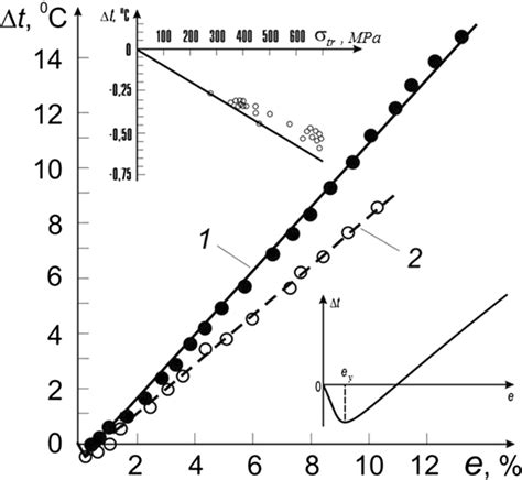 Variation Of The Temperature Of Specimens Made Of Steel 12x2mp 1 And