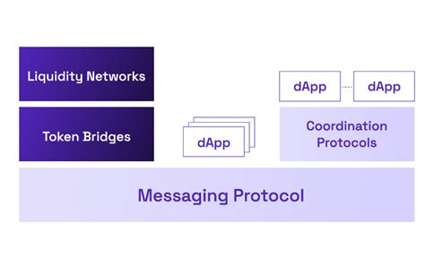 layers of cross chain communication protocols [1] download scientific