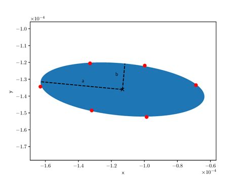 Ellipse Fitted Using The Six Landmark Points Of One Eye The Semi Major Download Scientific
