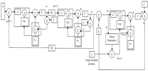 The Block Schema Of The Applied Neural Network Connected With Forward Download Scientific