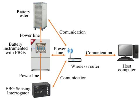 Figure 2 From Real Time Battery Temperature Monitoring Using Fbg