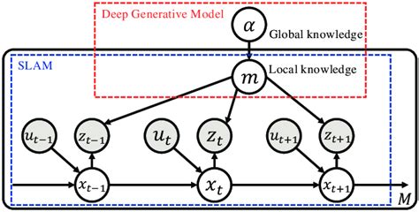 Graphical Model Representation Of The Mcn Slam Generative Process Where