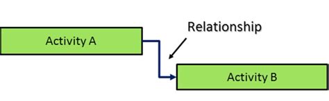 What Is Relationship Of Activity Explain Different Types Of Activity