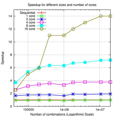 Normalized Speedup For Different Instance Size And Number Of Cores