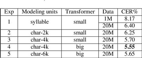 Table 3 From Automatic Spelling Correction With Transformer For Ctc Based End To End Speech