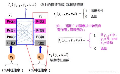 自然语言处理nlp（5）——序列标注b：条件随机场（crf）、rnncrf Csdn博客