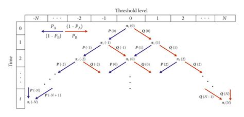 A Chains Of The Probability Vector πti Given By Equations 11 14 Download Scientific A Chains Of The Probability Vector πti Given By Equations 11 14 Download Scientific