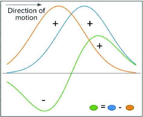 Difference Of Shifted Gaussian Profiles As An Indicator Of The