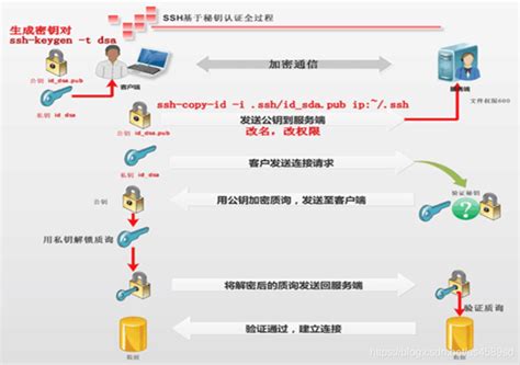 ssh keygen产生公钥与私钥对，及密钥分发，ssh远程执行常用命令方法，和如何防止ssh登录入侵或被破解 sshd keygen csdn博客