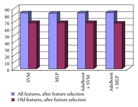 Comparison Between The Recognition Rates Obtained By Using The Entire