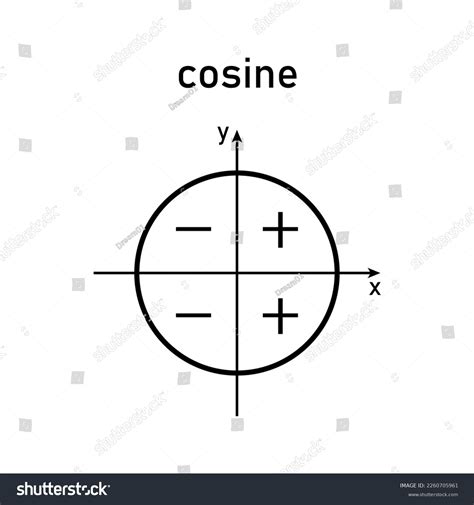 Sign Trigonometric Functions Quadrants Cosine Signs Stock Vector