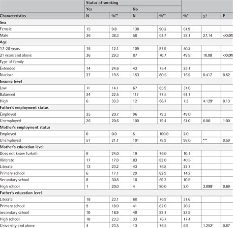 distribution of sociodemographic variables by smoking status download