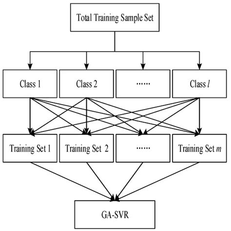 Research On Hierarchical Control Strategy Of Ess In Distribution Based On Ga Svr Wind Power