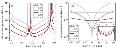 A Calculated Normalized Phase Sensitivity F For Different Gains For Download Scientific