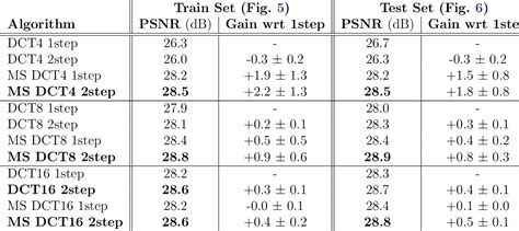 Table 2 From Multi Scale Dct Denoising Semantic Scholar