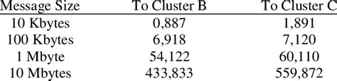 Average Communication Times In Seconds For Point To Point Operations