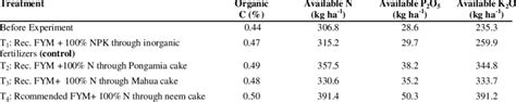 Soil Nutrient Status As Influenced By Different Treatments Download Table
