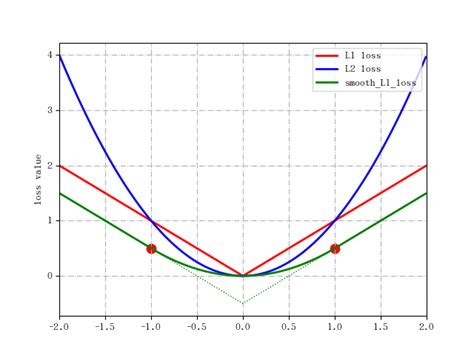 what is l1 and l2 loss wiring work